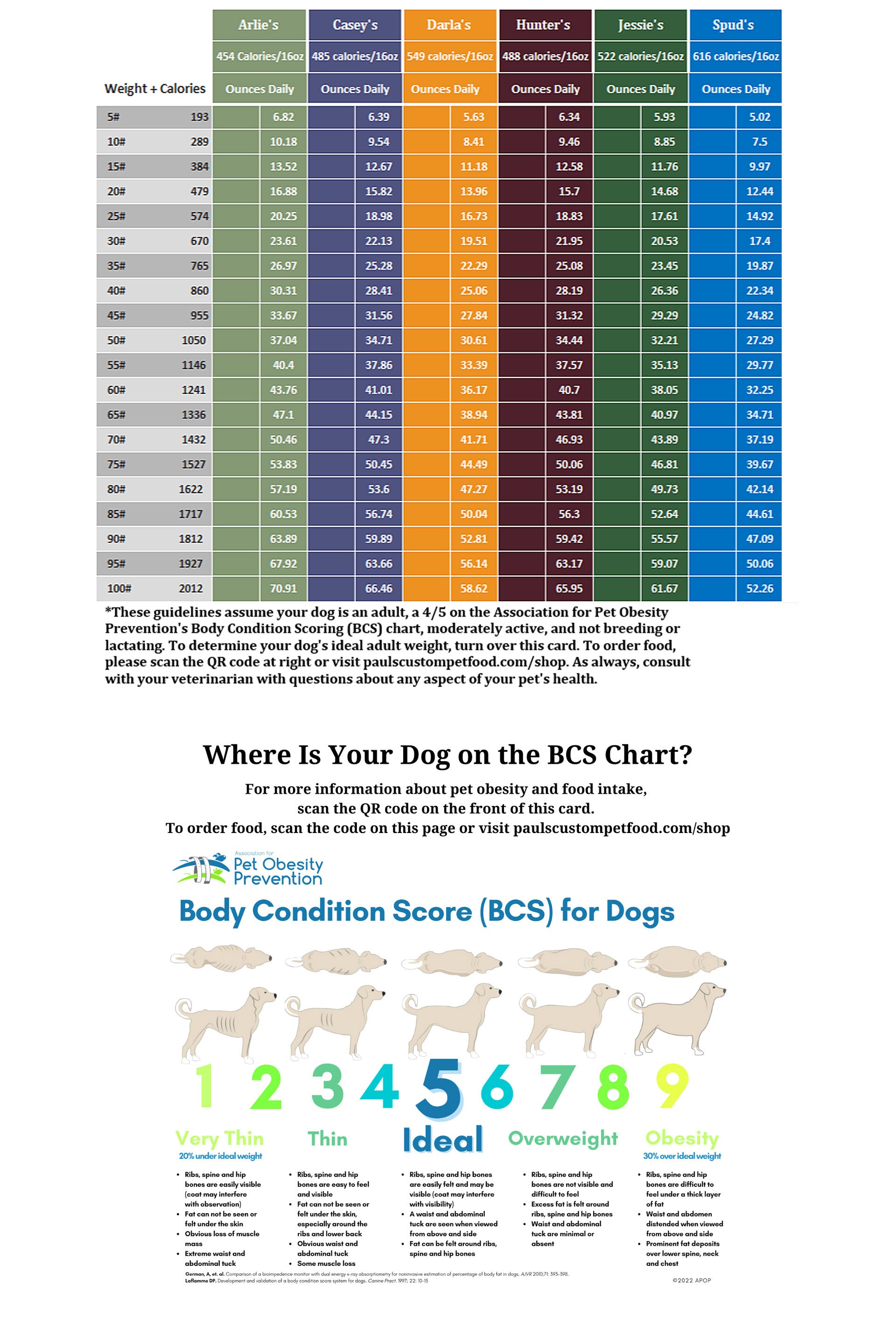 Feeding Chart – Paul's Custom Pet Food Kitchen + Market